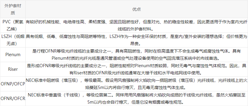 CM/CMR/CMP防火等级有何区别？CM/CMR/CMP级电缆网线如何选？_燃烧