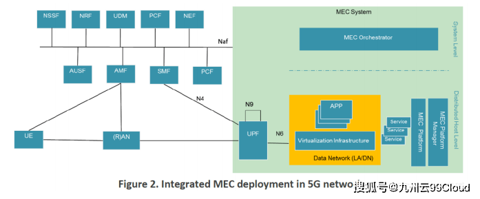 技术周｜5G UPF + MEC 的部署位置、场景与模式_业务