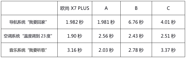 八核车机芯片+蓝鲸新一代NE1.5T发动机，欧尚X7 PLUS成最快SUV_搜狐汽车_搜狐网