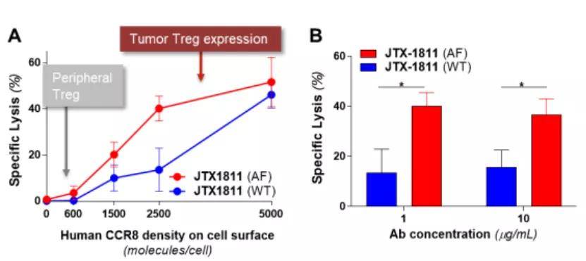 CCR8靶点抑制剂 | 特异性耗竭肿瘤组织Treg细胞， 下一代肿瘤免疫潜在重磅药_临床