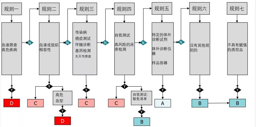 欧盟IVDR A类器械CE认证注册申请方法_Class