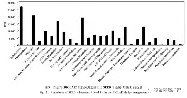 百乐克( BIOLAK) 活性污泥宏基因组的生物多样性及功能分析_工艺