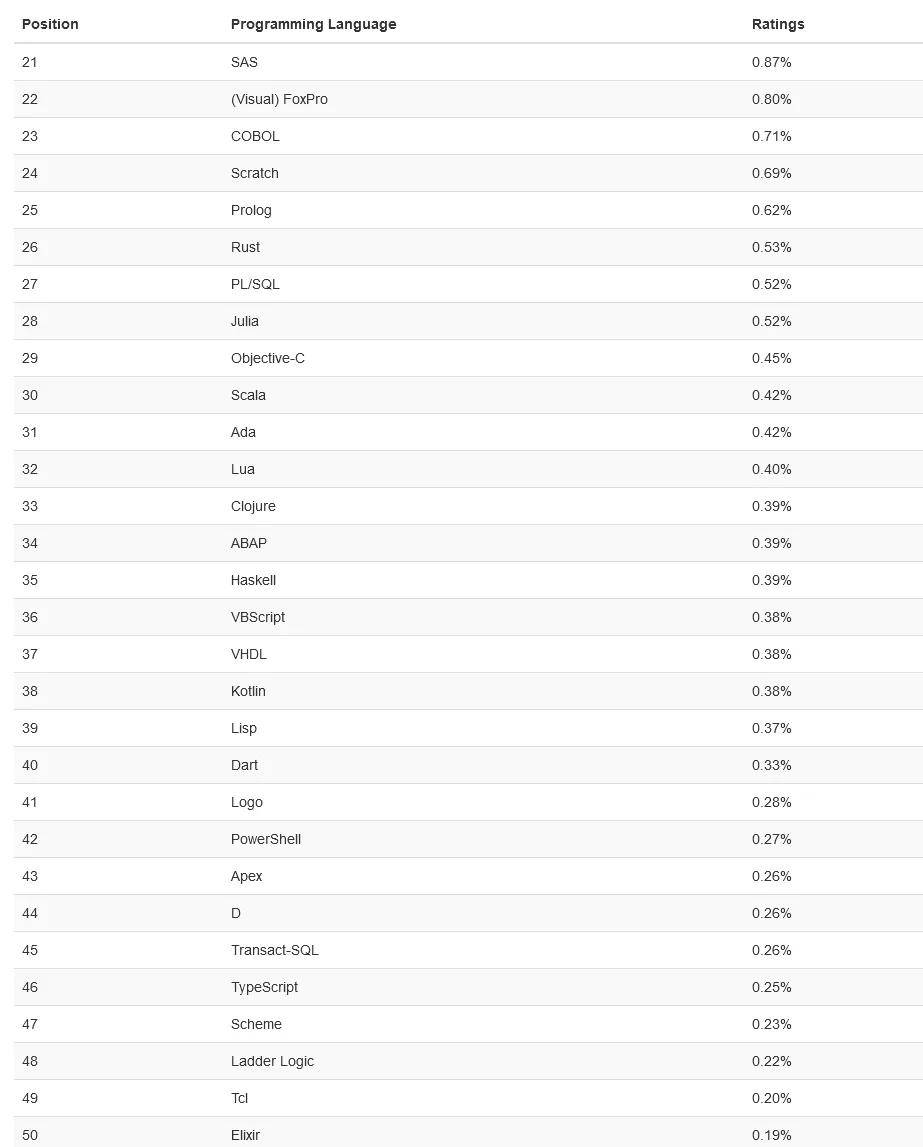 C跌落神坛，Python终登榜首 | TIOBE 10 月编程语言排行榜_榜单