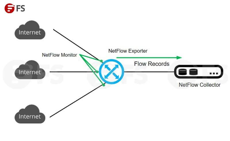 sFlow、NetFlow、SNMP三者之间有什么不同？_流量