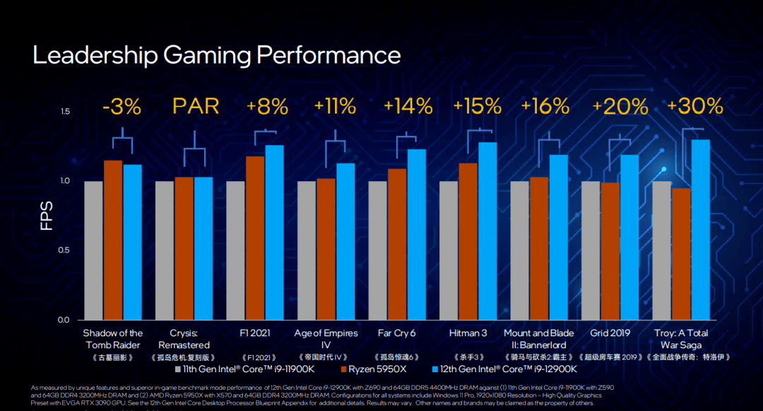 这次，英特尔不止迈了一步——发布支持DDR 5和PCIe 5.0的地面最强游戏CPU_Core
