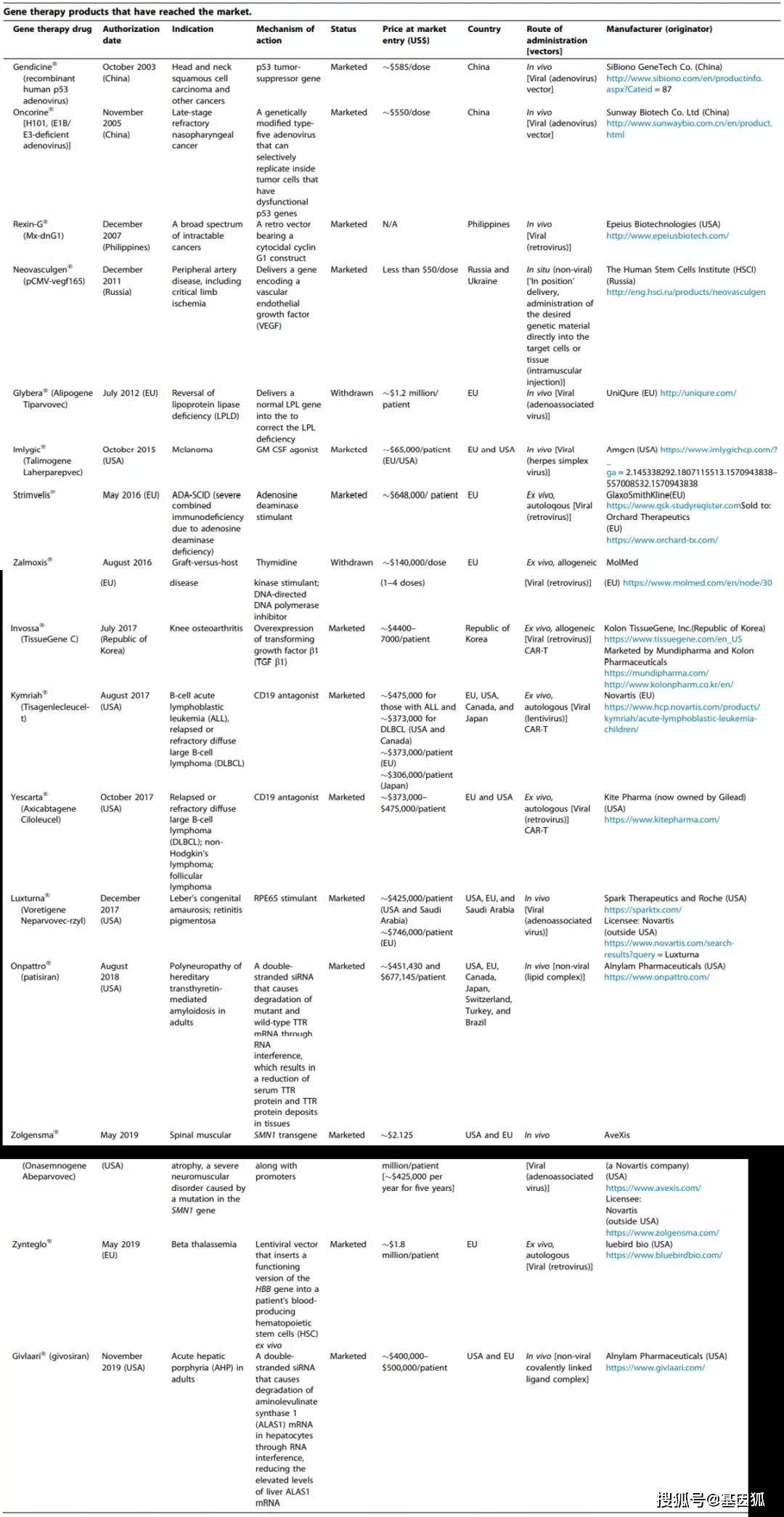 基因治疗：从临床前开发到临床应用_基因组