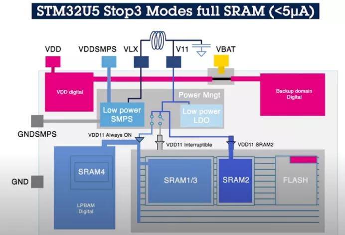 【icspec】为什么说STM32U5是设计最为复杂的低功耗MCU_应用