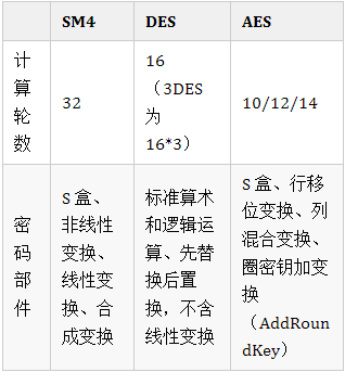 爬虫逆向基础，认识 SM1-SM9、ZUC 国密算法_密码