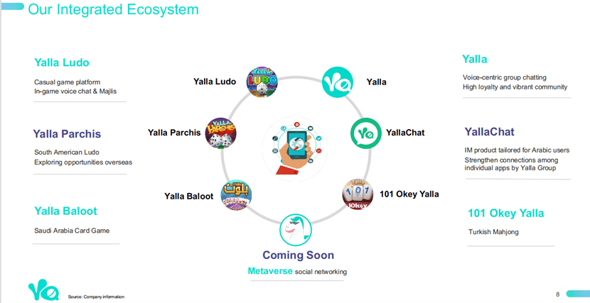 Yalla Group：打造MENA地区第一款社交元宇宙应用_游戏