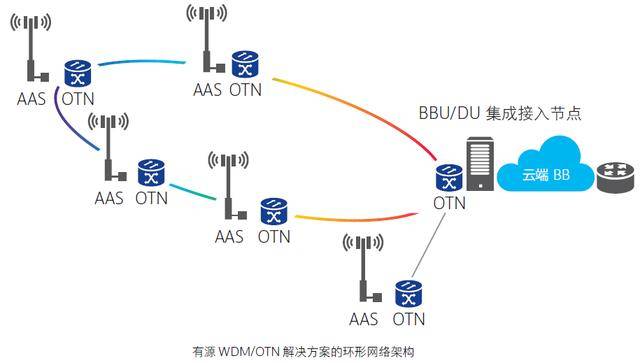 WDM-PON与WDM/OTN_传输