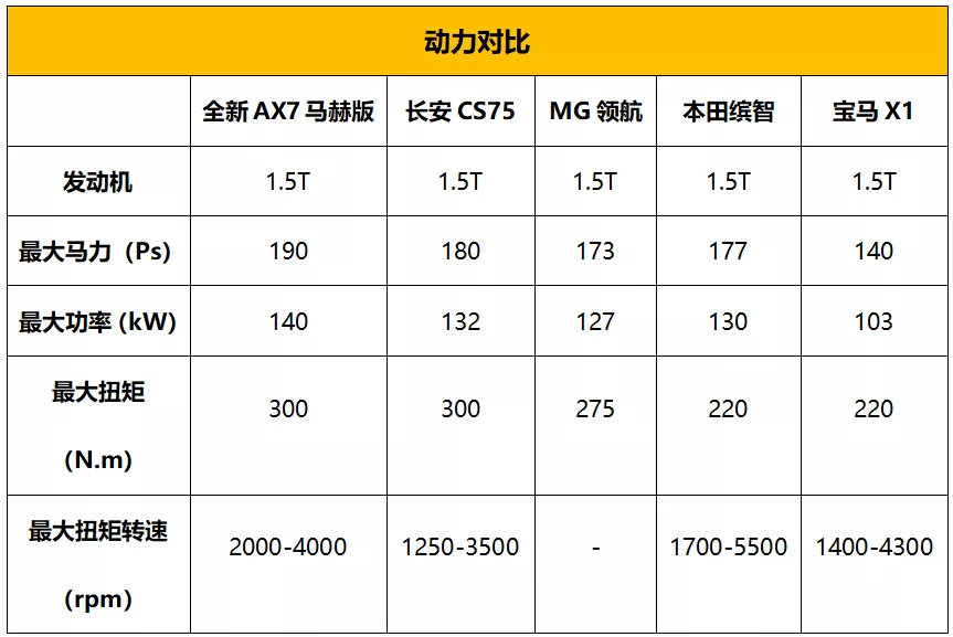 动力不输2.0T，堪称“公路火箭”，全新AX7马赫版到底有多强_搜狐汽车_搜狐网