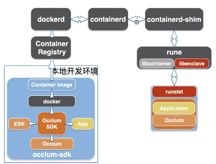 Inclavare Containers：云原生机密计算的未来_数据_保护_传输