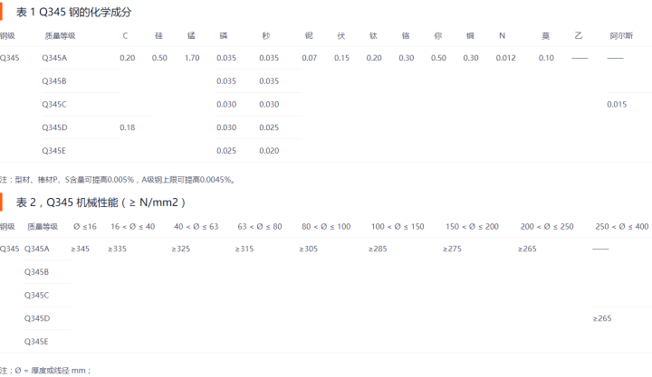 Q345B化学成分 Q345B机械性能_帕斯卡_材料_单位