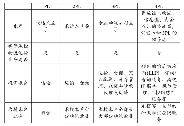 1pl、2pl、3pl和4pl有何不同？一文读懂物流概念_四方_企业_管理