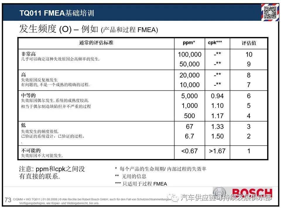 BOSCH TQ011-FMEA基础知识培训_搜狐汽车_搜狐网