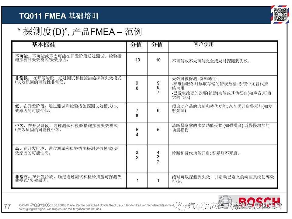 BOSCH TQ011-FMEA基础知识培训_搜狐汽车_搜狐网