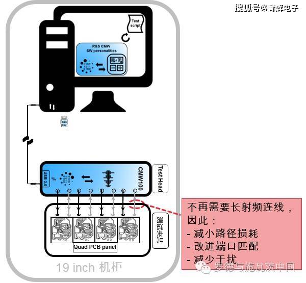 cmw100与cmw500的区别与优势有哪些？_手机_的测试_端口