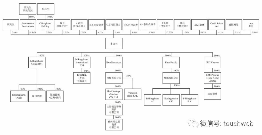 亿腾医药更新招股书：半年营收8.5亿 红杉与OrbiMed是股东_倪昕_持股_芦曲