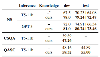 Generated Knowledge Prompting for Commonsense Reasoning_知识_问题_陈述