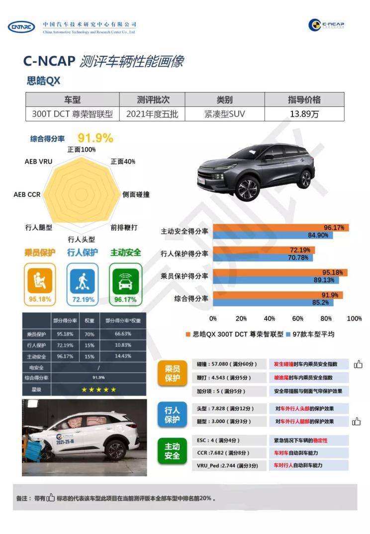 思皓QX达到C-NCAP“五星级”标准！_搜狐汽车_搜狐网