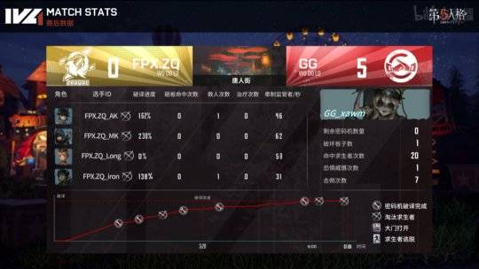 第五人格IVL焦点战：FPX.ZQ_AK开门战百秒牵制！完美运营四跑！_比赛_前锋_机械师