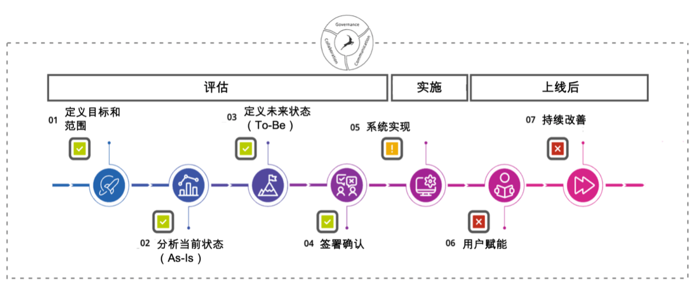 BPI如何帮助客户Rise with SAP_流程_BTaaS_分析