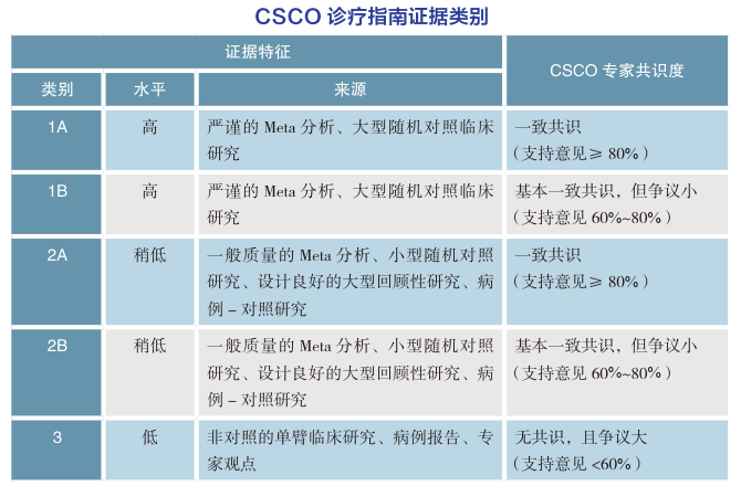 指南对比丨CSCO vs NCCN 肝细胞癌治疗指南有何异同？_证据_进行_患者