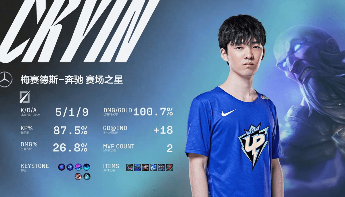 RNG后悔吗？Cryin离队后已成顶级中单，分均伤害位列LPL第一_选手_数据_实力