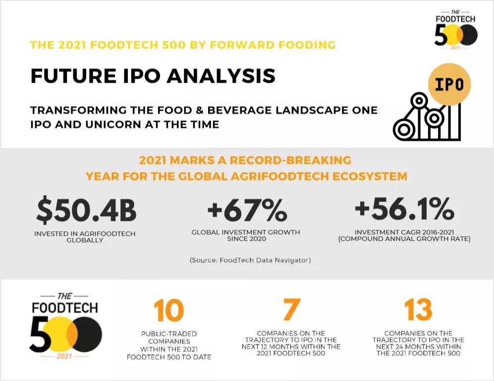 首发 | 2021年FoodTech 500强名单发布！-搜狐大视野-搜狐新闻