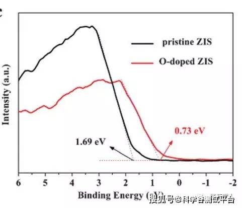 VB-XPS价带谱计算价带位置_ZnIn_图谱_部分