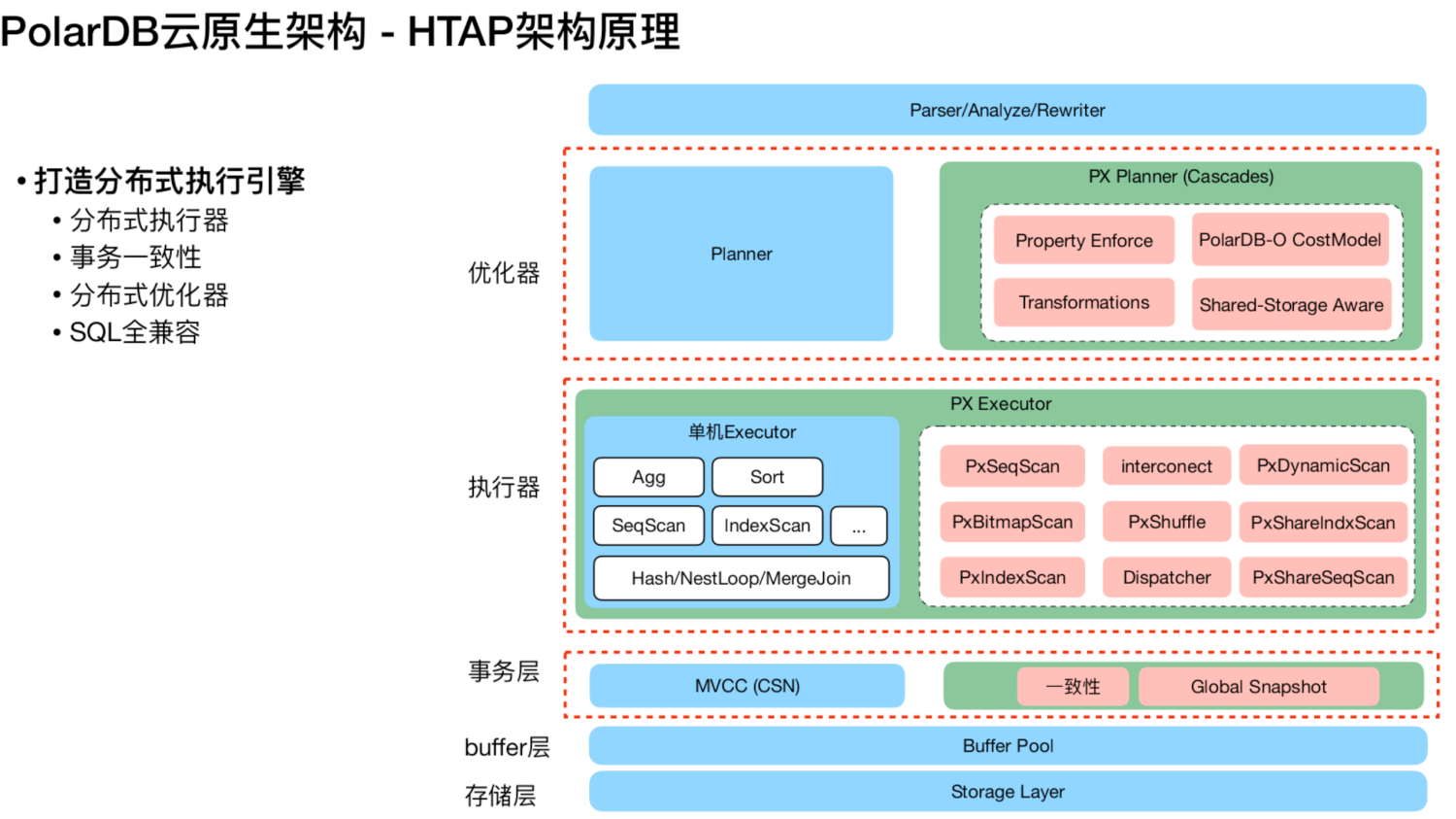 PolarDB for PostgreSQL 内核解读 ：HTAP架构介绍_存储_节点_处理
