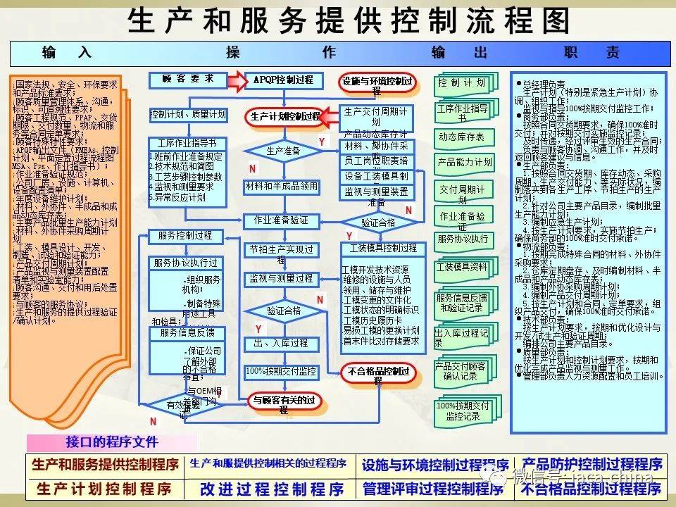 干货｜COP/MP/SP三大过程流程图，详解IATF16949标准要求 | 乐惠车