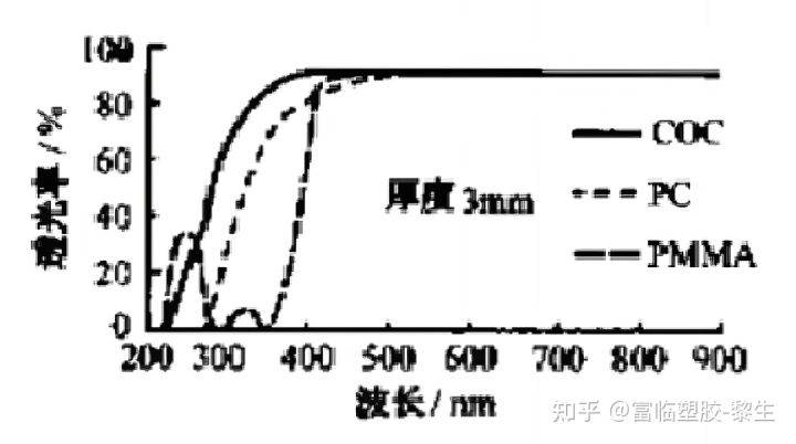 分析COC/COP 环烯烃共聚物/聚合物 - 气体汇