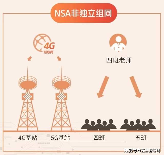 5G科普，常见的两种5G组网模式 SA＆NSA。区别在哪儿？一定要知道_速率_基站_网络