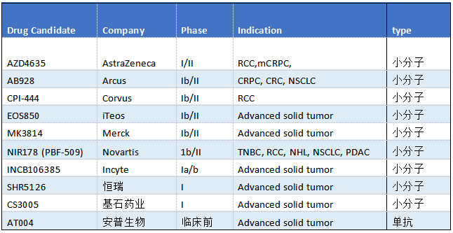 AACR 2022 | 全球首个A2aR抗体药，临床前活性优异，高于AZ产品百倍以上_免疫_药物_开发