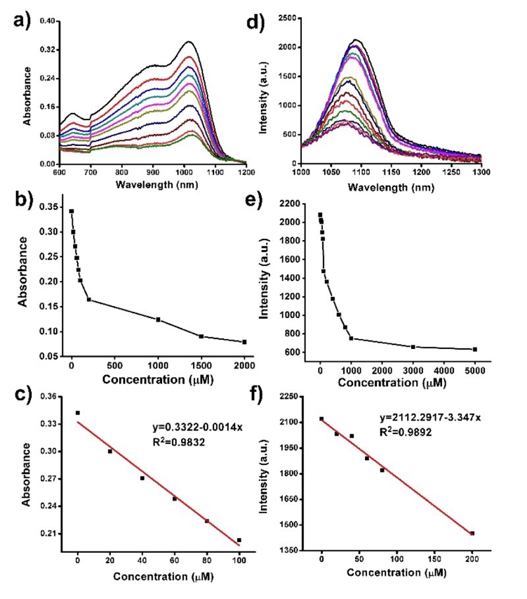恒光讲堂｜近红外二区NIR-II荧光探针基于分子间电荷转移用于检测三甲胺的应用_强度_电子_浓度