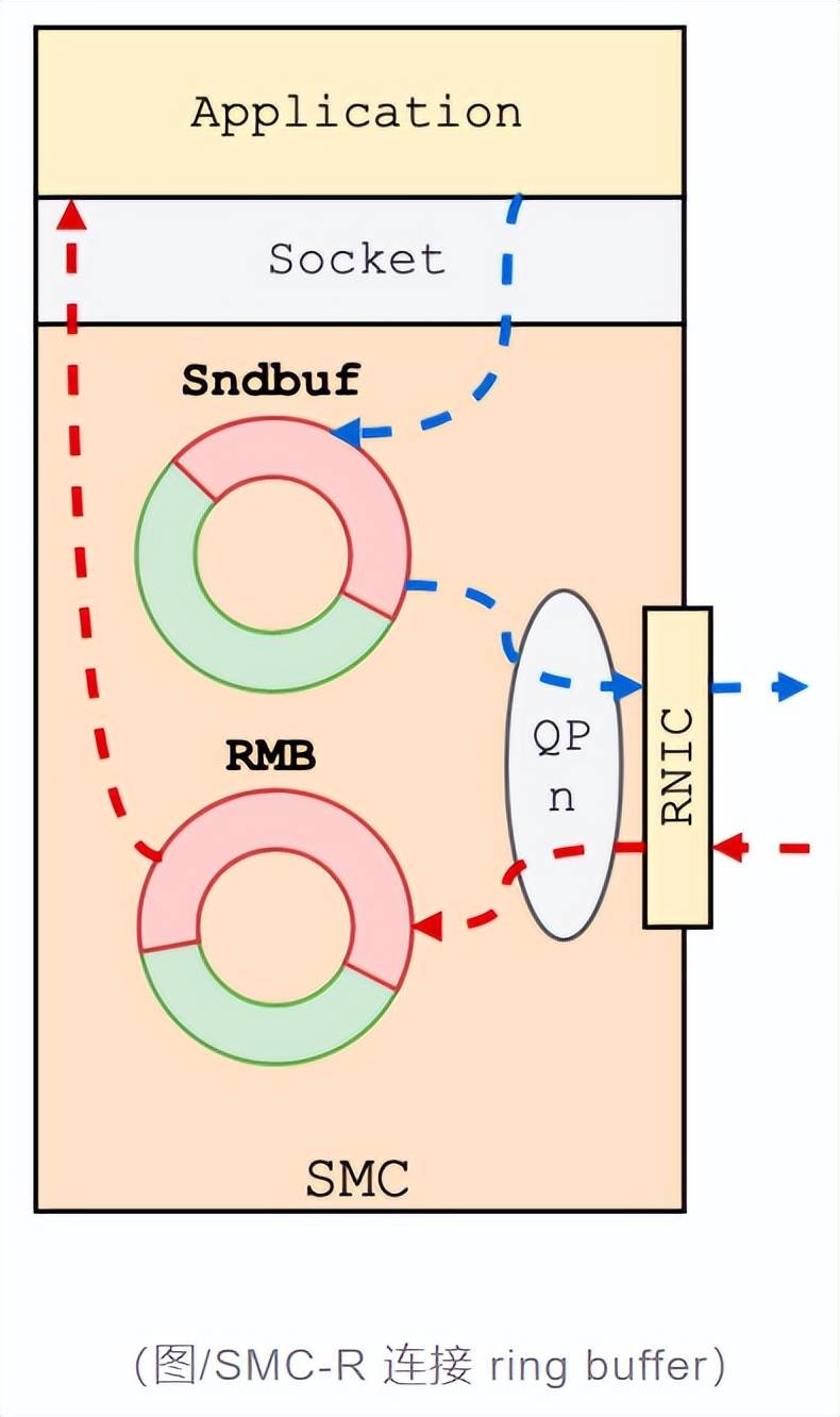 系列解读 SMC-R (二)：融合 TCP 与 RDMA 的 SMC-R 通信 | 龙蜥技术_socket_协议_两端