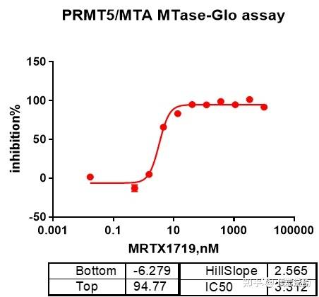 挑战DDR靶点之PRMT5|靶点筛选|安全靶点筛选|酶学检测|药物研发服务_合成_临床_基因