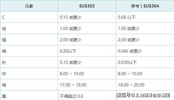 303和304不锈钢有什么区别_sus_加工性_强度