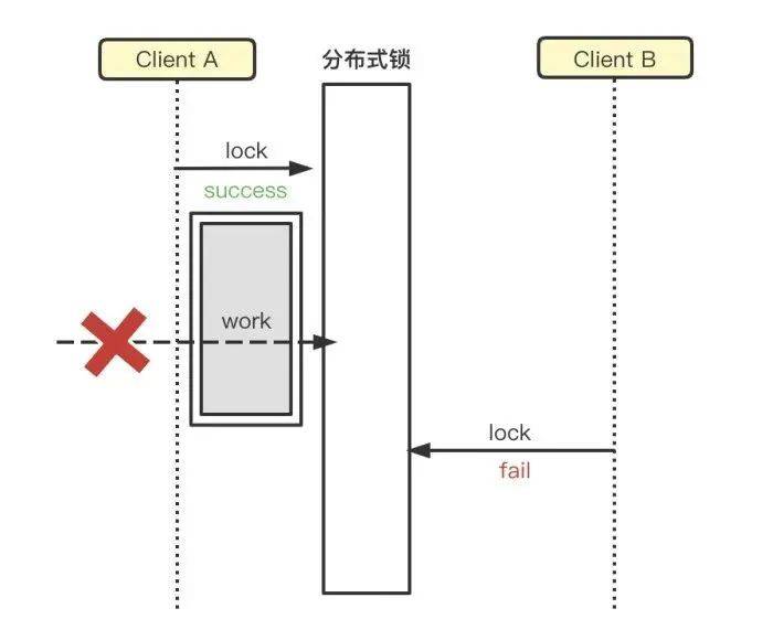 MYSQL数据库表，Redis、ZooKeeper分布式锁，3种方法＋选型，解决并发问题_进行_保障_key