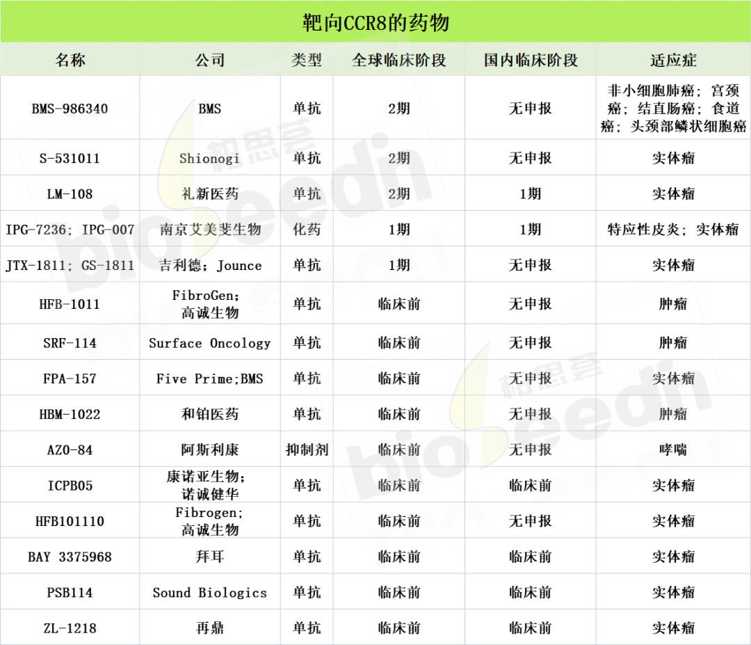 靶向清除肿瘤Treg细胞，CCR8或将成为肿瘤免疫治疗新星！_临床_药物_作用