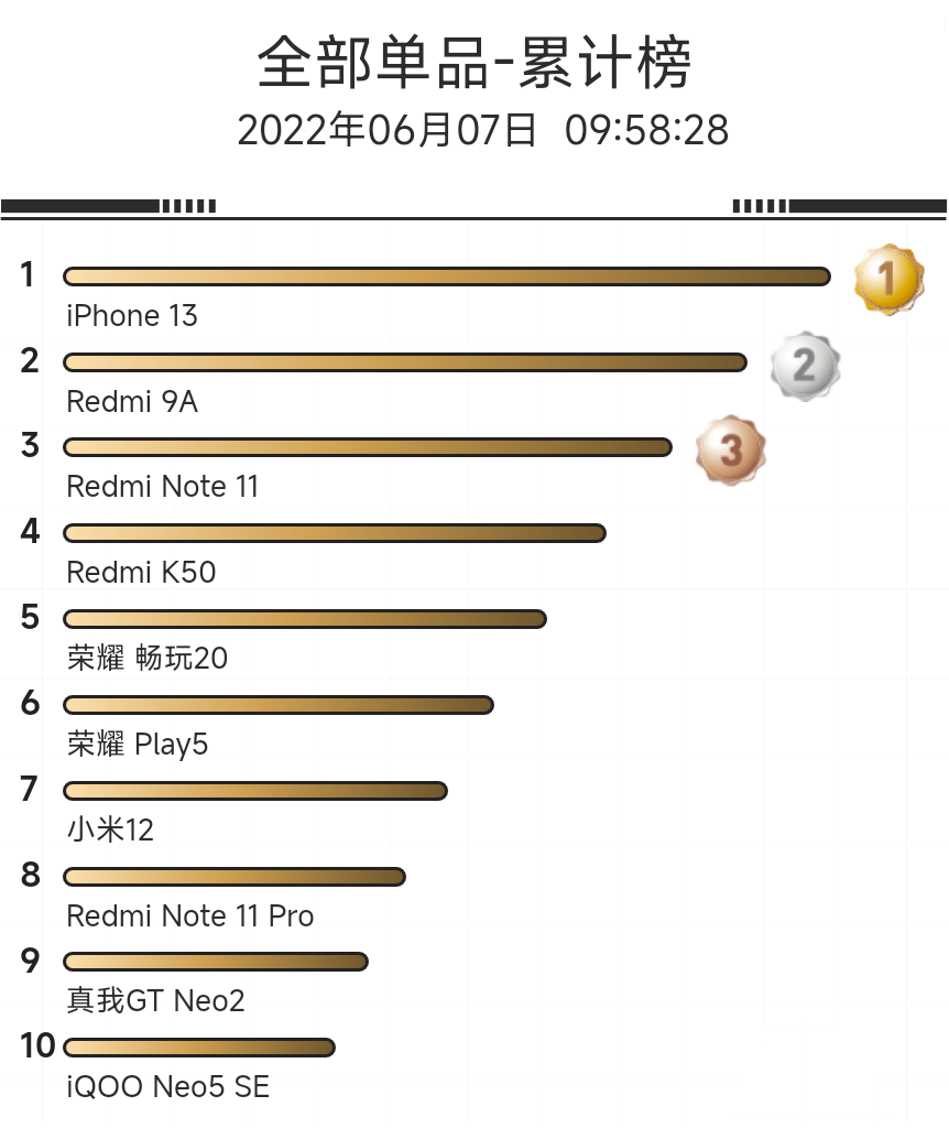618电商节iPhone13大幅降价,“真香定律”再次应验,网友很诚实!_手机_苹果_Redmi