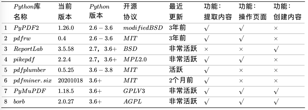 Python 办公自动化之 PDF 最强操作手册_PyMuPDF_文档_支持