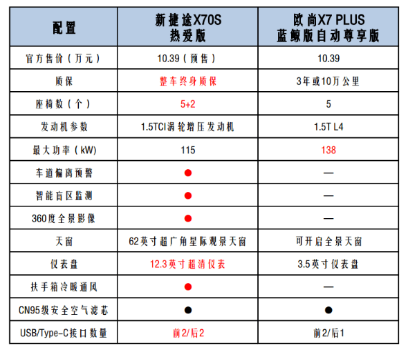 “实力派”座驾该有的样子，新捷途X70S和欧尚X7 PLUS谁能给你？_搜狐汽车_搜狐网