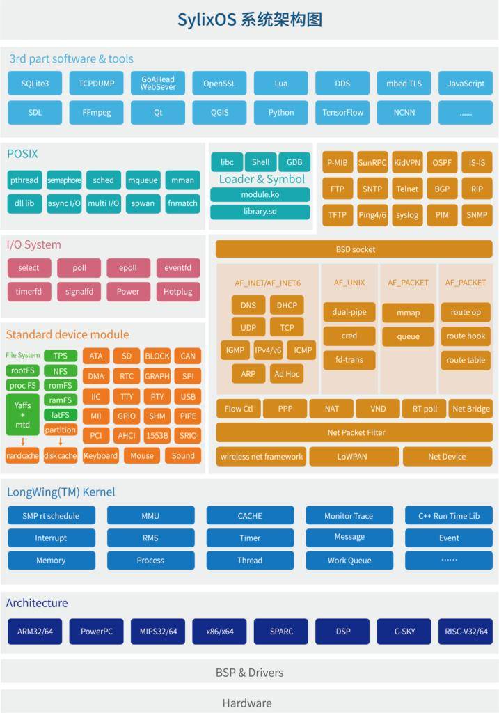 成功搭载“翼辉国产实时系统SylixOS”，创龙科技T3国产平台_sdcard-_支持_接口