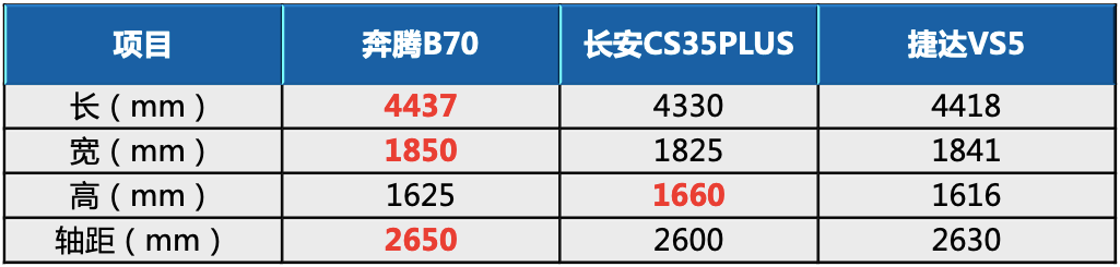 有备而来的挑战，奔腾T55对比长安CS35PLUS、捷达VS5_搜狐汽车_搜狐网