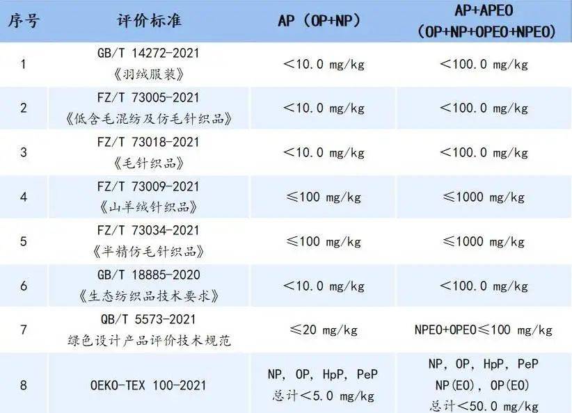 检测课堂丨关于“烷基酚聚氧乙烯醚”的那些事_原料_羽绒_离子