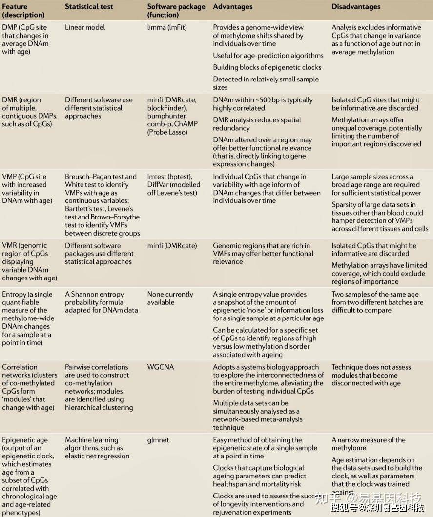 易基因｜深度综述：Nat Rev Genet：DNA甲基化与衰老之间的密切关系_变化_年龄_iHeS