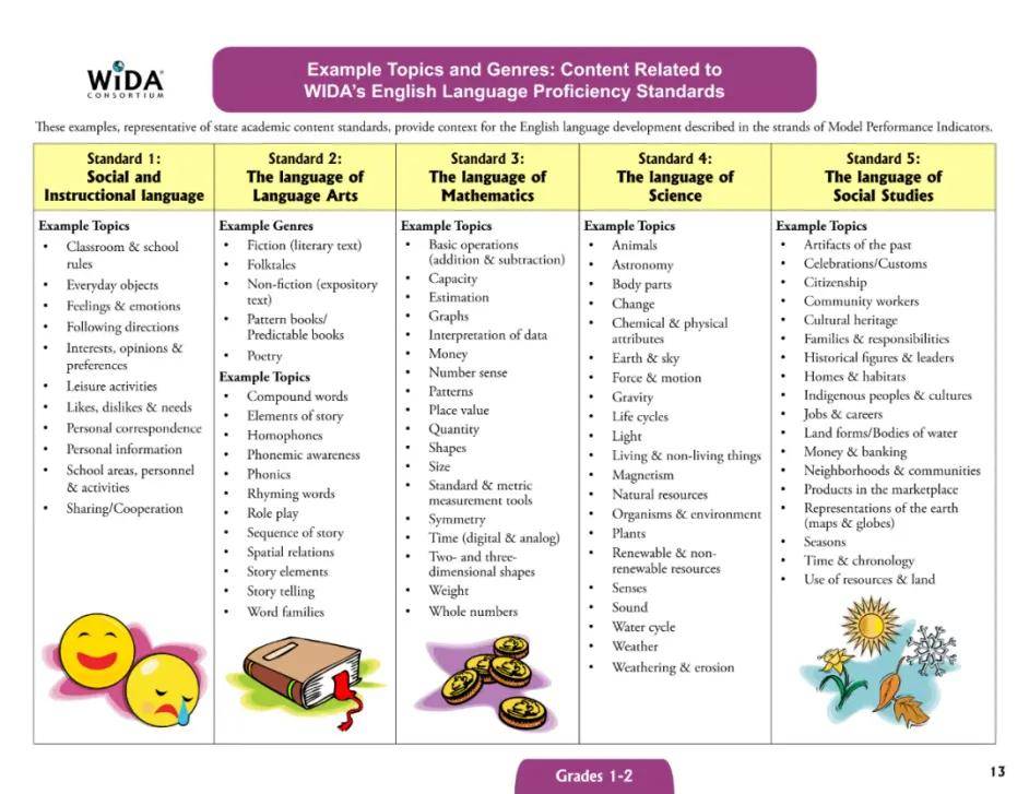 最全解读：热门国际学校都在用的WIDA测试系统介绍！_Level_成绩_考试