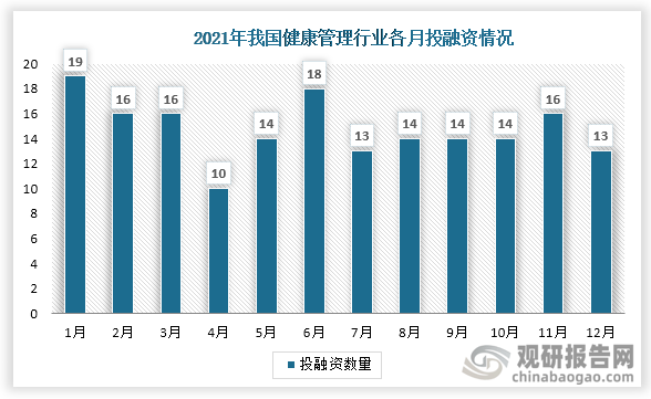 中国健康管理行业现状深度分析与投资前景研究报告(2022 2029年)市场数据企业